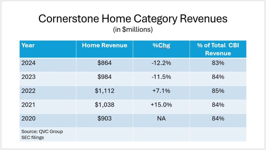 Home sales slide again for QVC/HSN and Cornerstone | Home Textiles Today